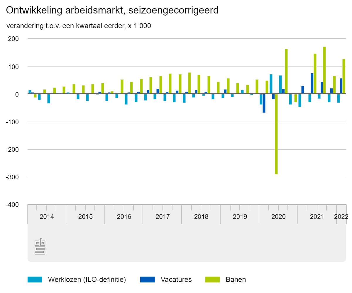 Arbeidsmarkt nog krapper in tweede kwartaal - cijfers CBS